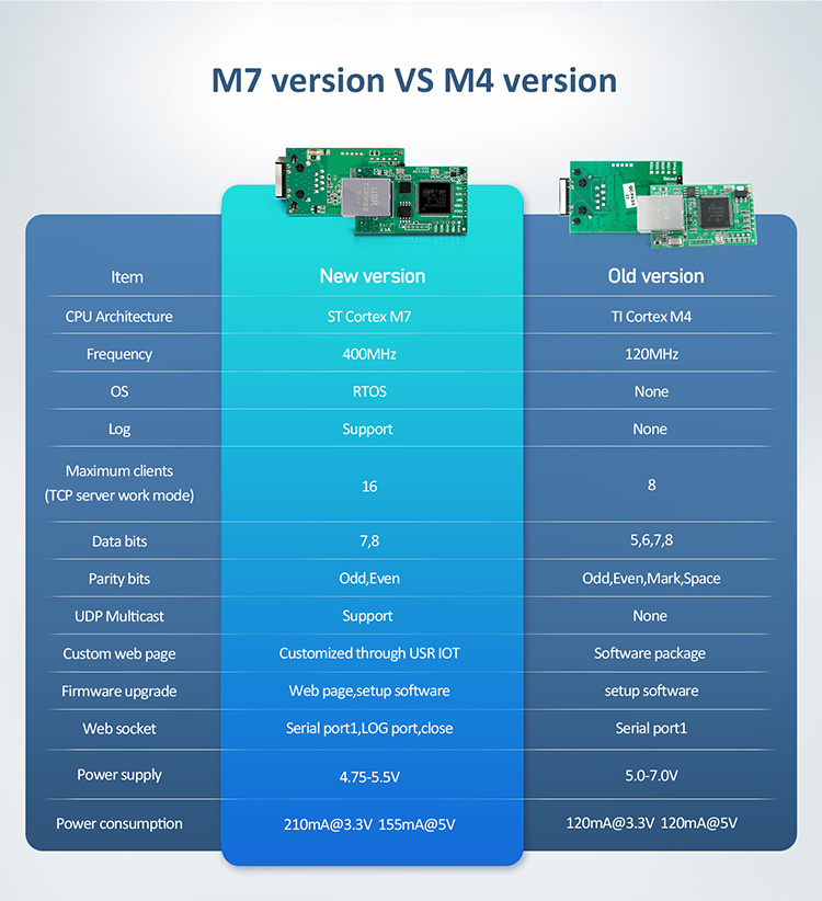 Dual Serial UART to Ethernet Converter Module With New Cortex-M7 Kernel