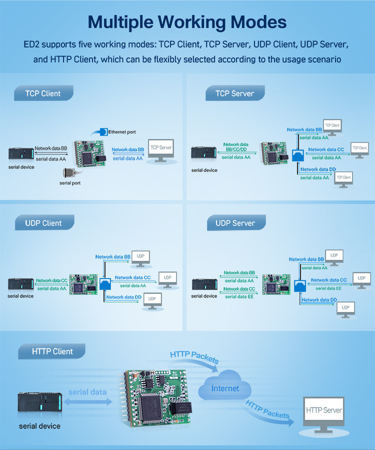 Module Ethernet | Ethernet to Serial Converter Modules