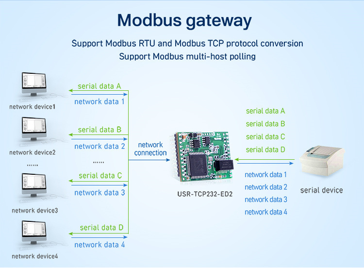 Module Ethernet | Ethernet to Serial Converter Modules