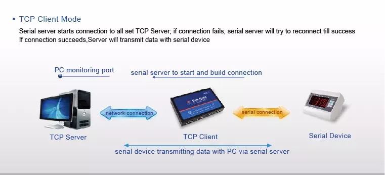 4 Ports Serial to IP Converters