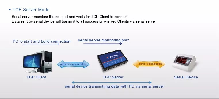 4 Ports Serial to IP Converters