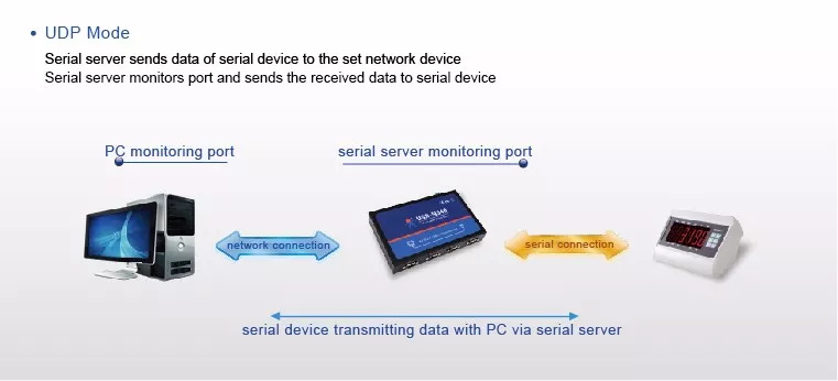 4 Ports Serial to IP Converters