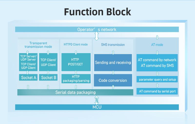 LTE Cat M Modem with GNSS|RS232/RS485 serial to cellular modem