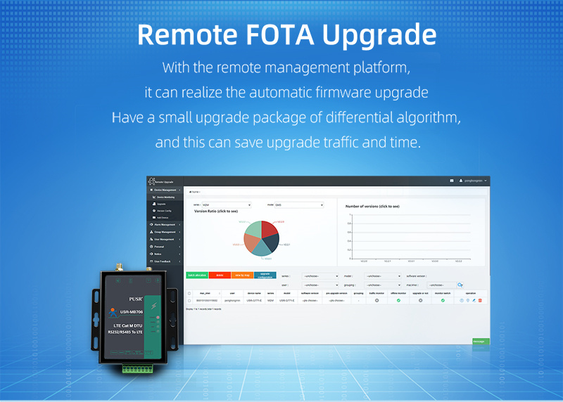 LTE Cat M Modem with GNSS|RS232/RS485 serial to cellular modem