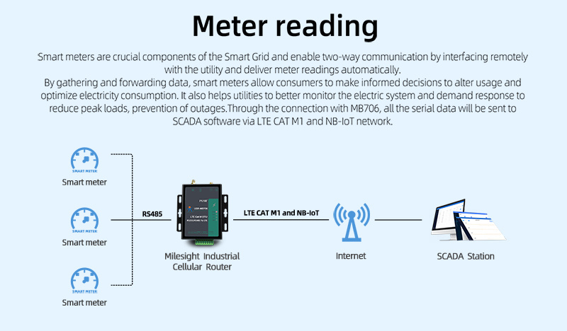 LTE Cat M Modem with GNSS|RS232/RS485 serial to cellular modem